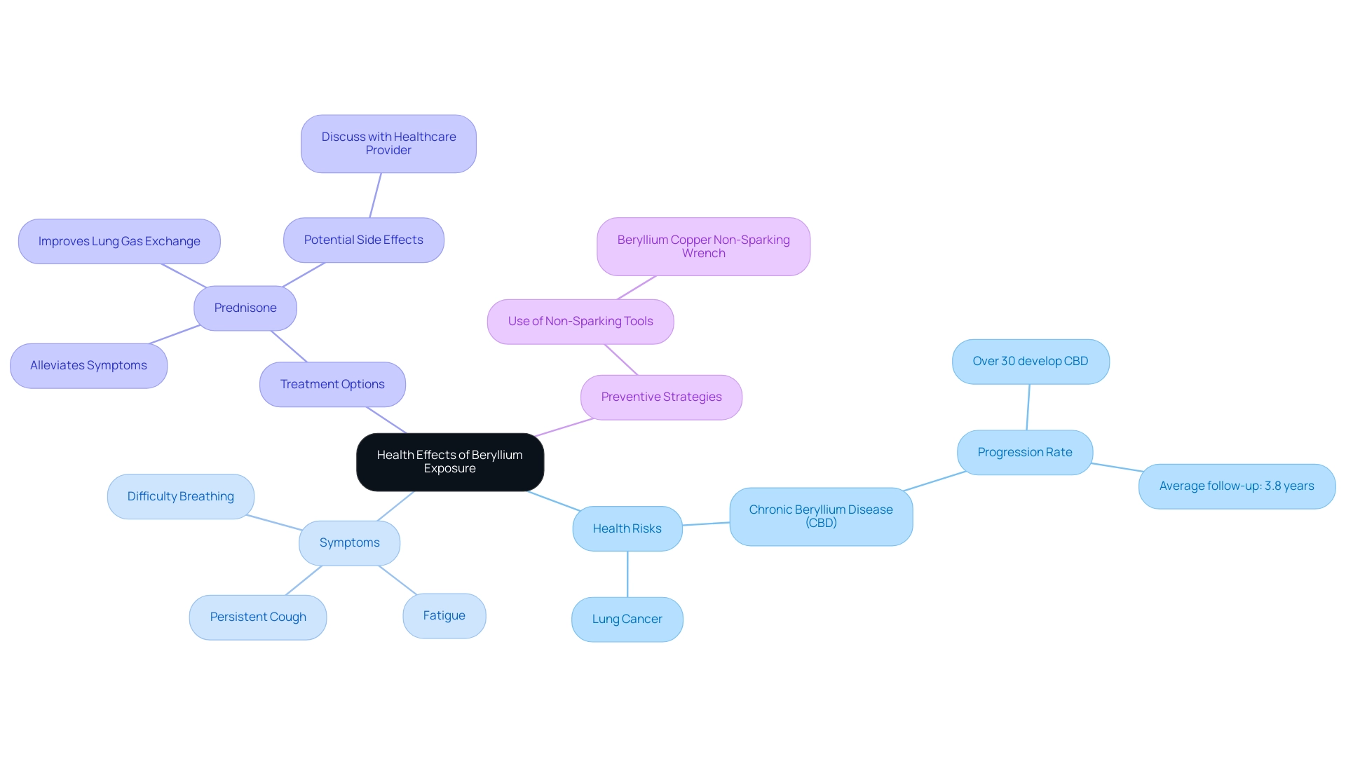 Central node represents the overall topic; branches show health risks, symptoms, treatment options, and preventive strategies, each color-coded for clarity.