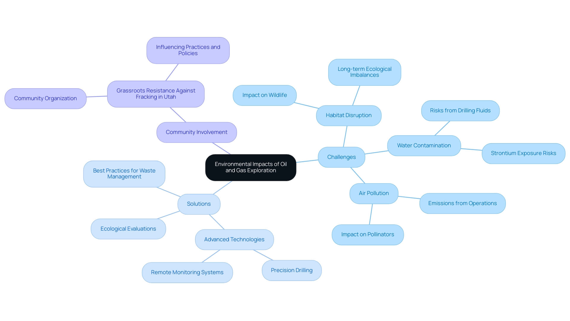 The central node represents the main topic, with branches indicating challenges, solutions, and community involvement, each color-coded for easy identification.