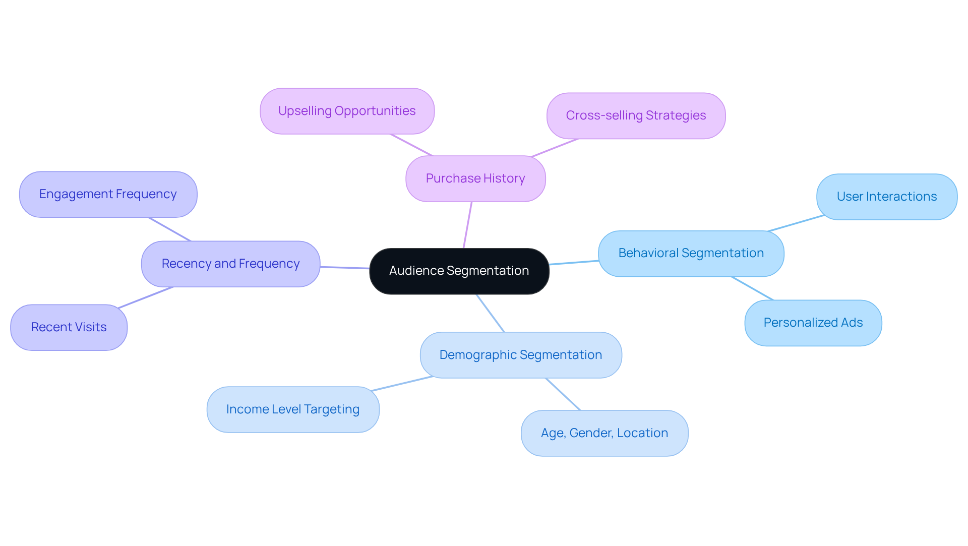 This mindmap starts with the main idea of audience segmentation at the center. Each branch represents a different strategy for segmenting your audience, and the sub-branches provide more details or examples. This visual helps you see how each strategy contributes to better engagement and conversion.