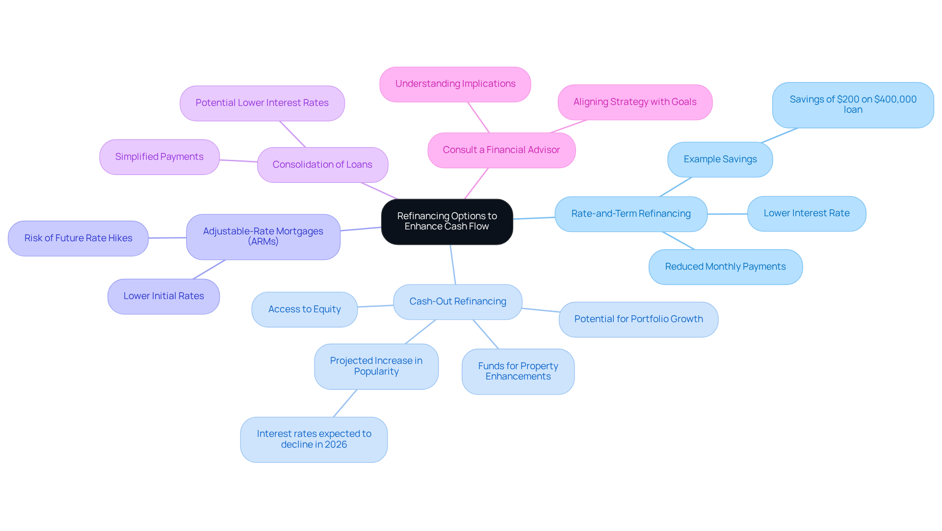 This mindmap starts with the main idea of refinancing options at the center. Each branch represents a different strategy, and you can follow the branches to see the details and benefits of each option. It's a great way to visualize how these strategies can enhance your cash flow in real estate investing.