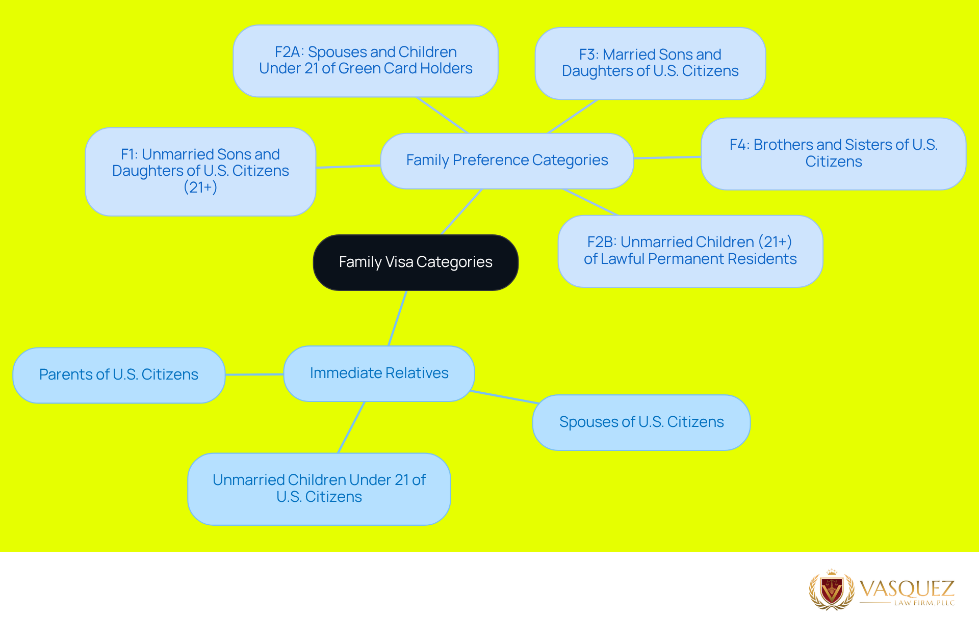 This mindmap shows the different types of family visas available. The central node represents the overall topic, while the branches break down into immediate relatives and preference categories, helping you see which visas might apply to you or your loved ones.