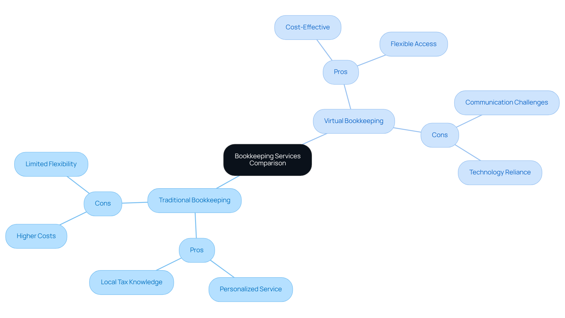 The central node represents the overall topic, while the branches show the two types of bookkeeping services. Each sub-branch lists the pros and cons, helping you quickly understand the strengths and weaknesses of each option. The central node represents the overall topic, while the branches show the two types of bookkeeping services. Each sub-branch lists the pros and cons, helping you quickly understand the strengths and weaknesses of each option.