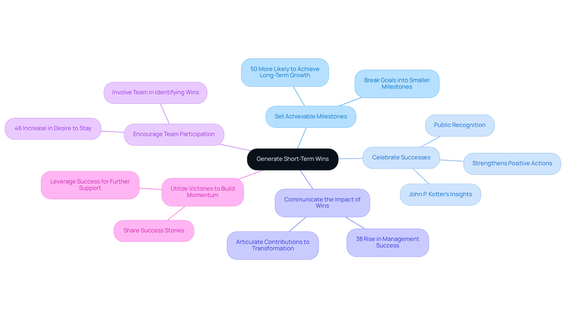 The central node represents the main theme of generating short-term wins. Each branch shows a specific strategy, and the sub-branches provide additional details or statistics that support each strategy. This layout helps you see how all the strategies connect to the overall goal.