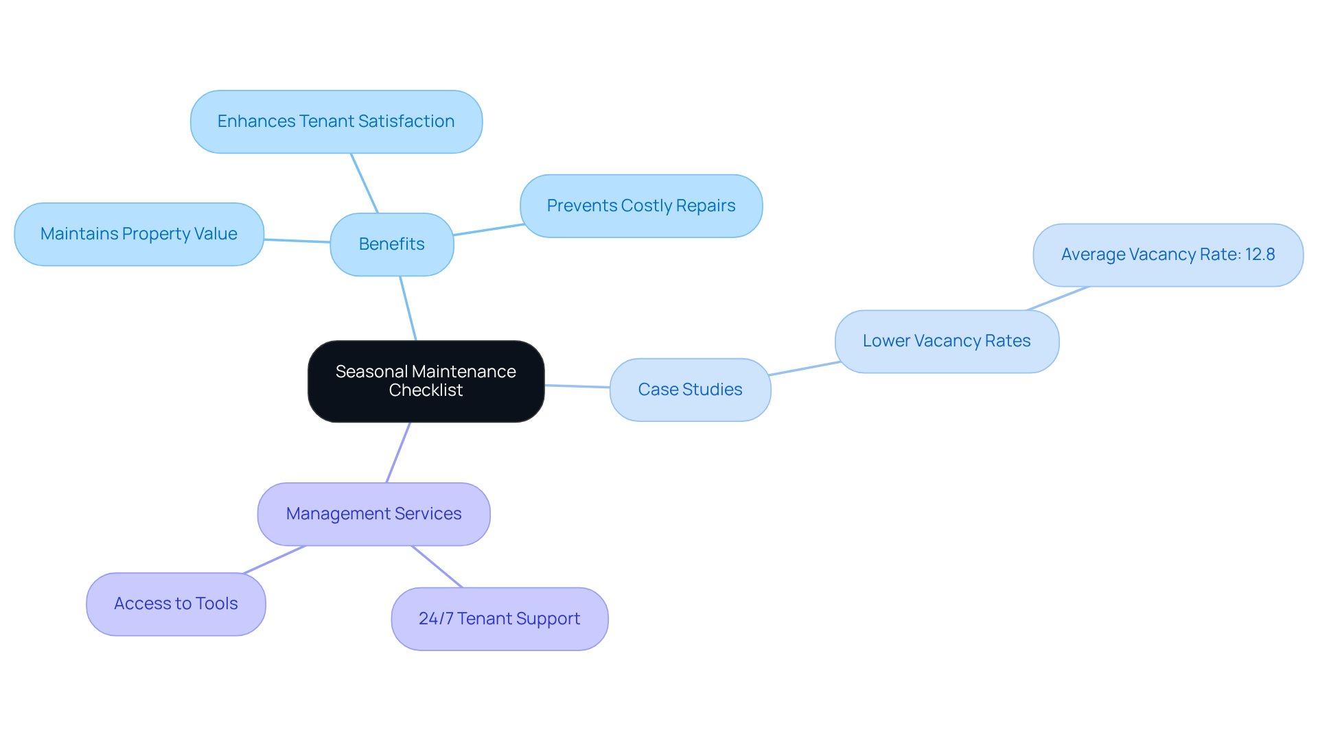 This mindmap illustrates the key components of a seasonal maintenance checklist for property owners. Start at the center with the main idea, then explore the benefits, real-world examples, and management services that support effective property maintenance.