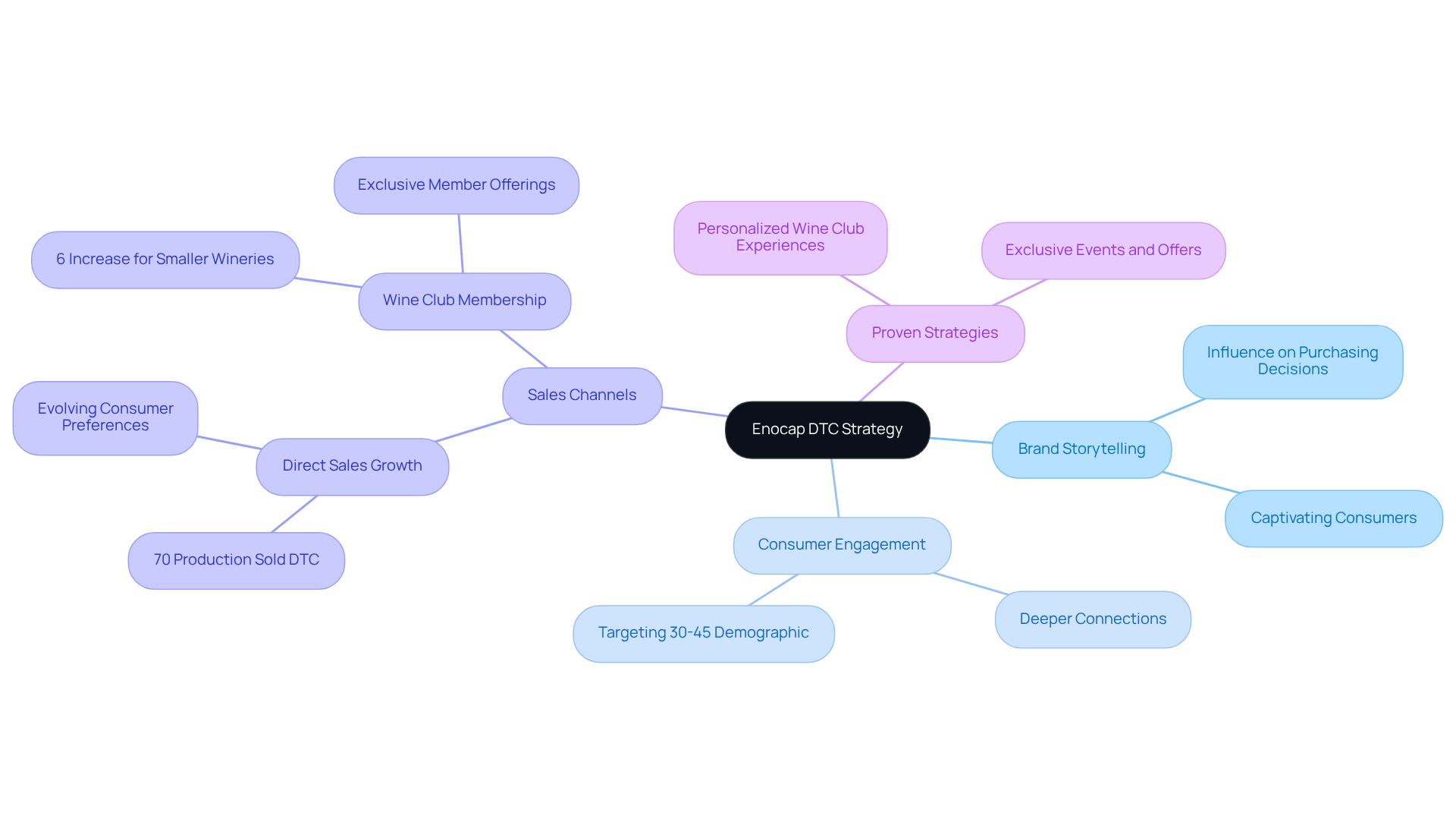 This mindmap illustrates the core strategies Enocap employs to boost DTC revenue for vineyards. Each branch highlights a critical area of focus, with sub-branches providing specific examples or data to support the strategy. This mindmap illustrates the core strategies Enocap employs to boost DTC revenue for vineyards. Each branch highlights a critical area of focus, with sub-branches providing specific examples or data to support the strategy.