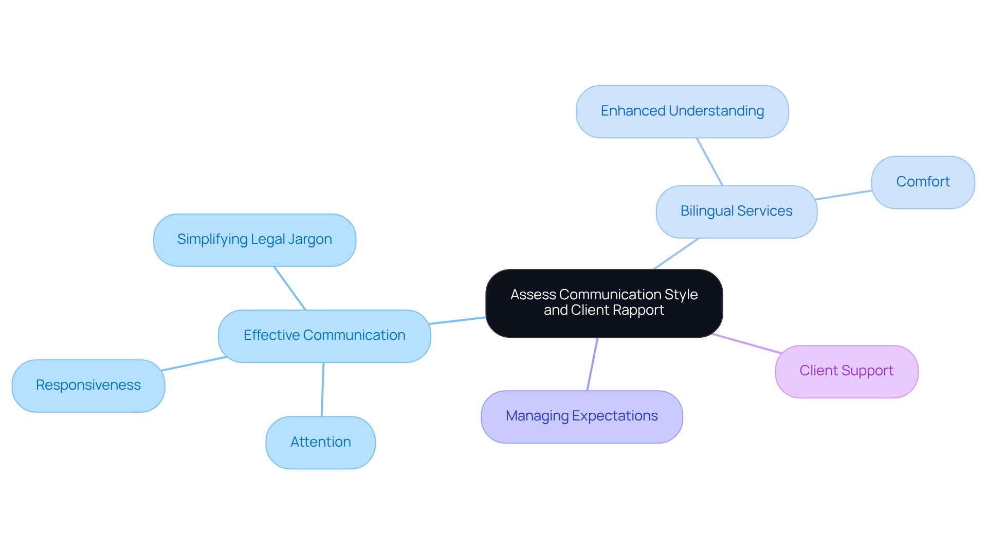 This mindmap starts at the center with the main theme of communication and rapport in legal settings. Each branch represents a critical area of focus, showing how different factors contribute to a positive client experience.