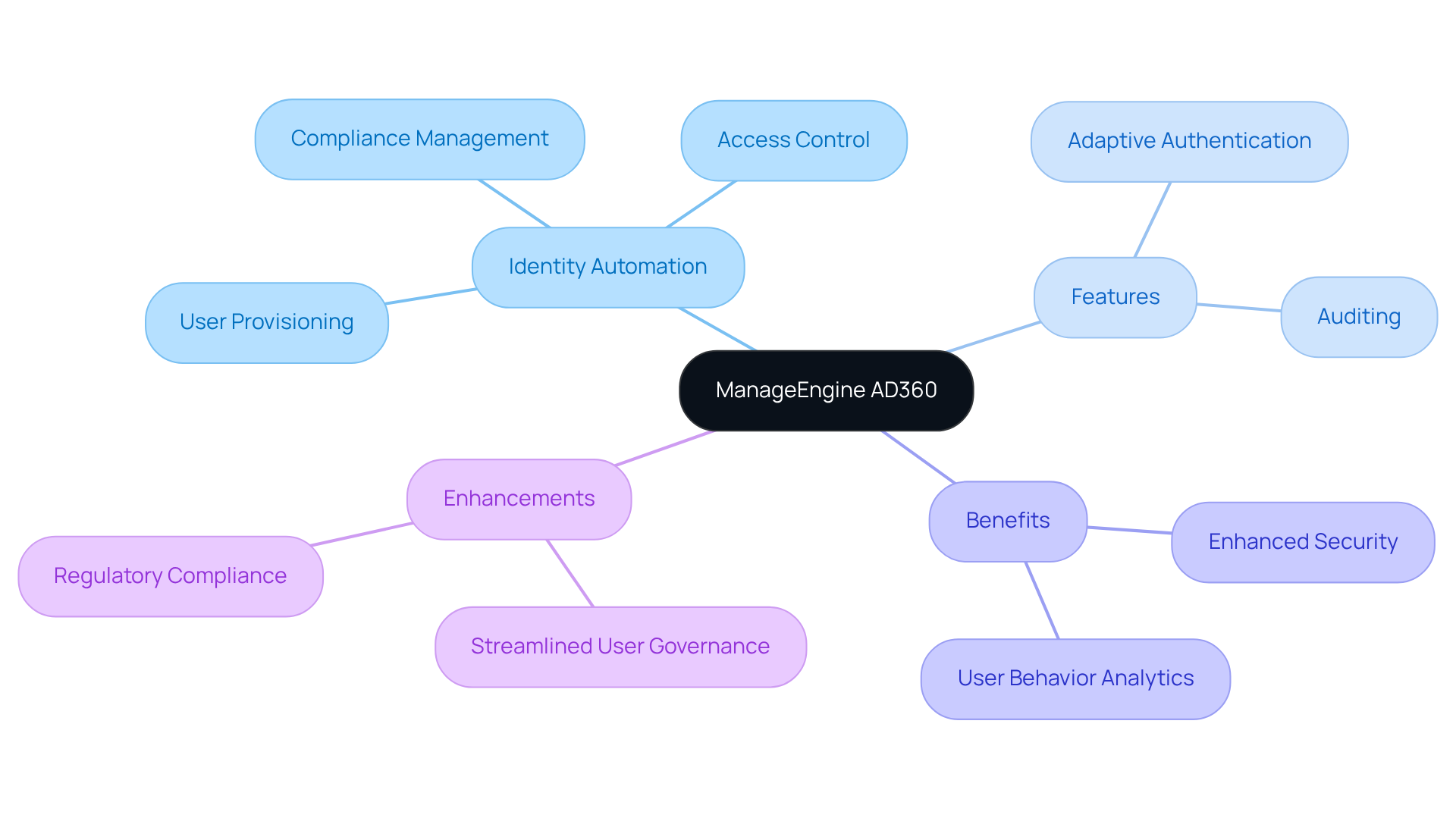 The center represents the software, and the branches show its features and benefits. Each color-coded branch helps you quickly identify different aspects of the software's capabilities.