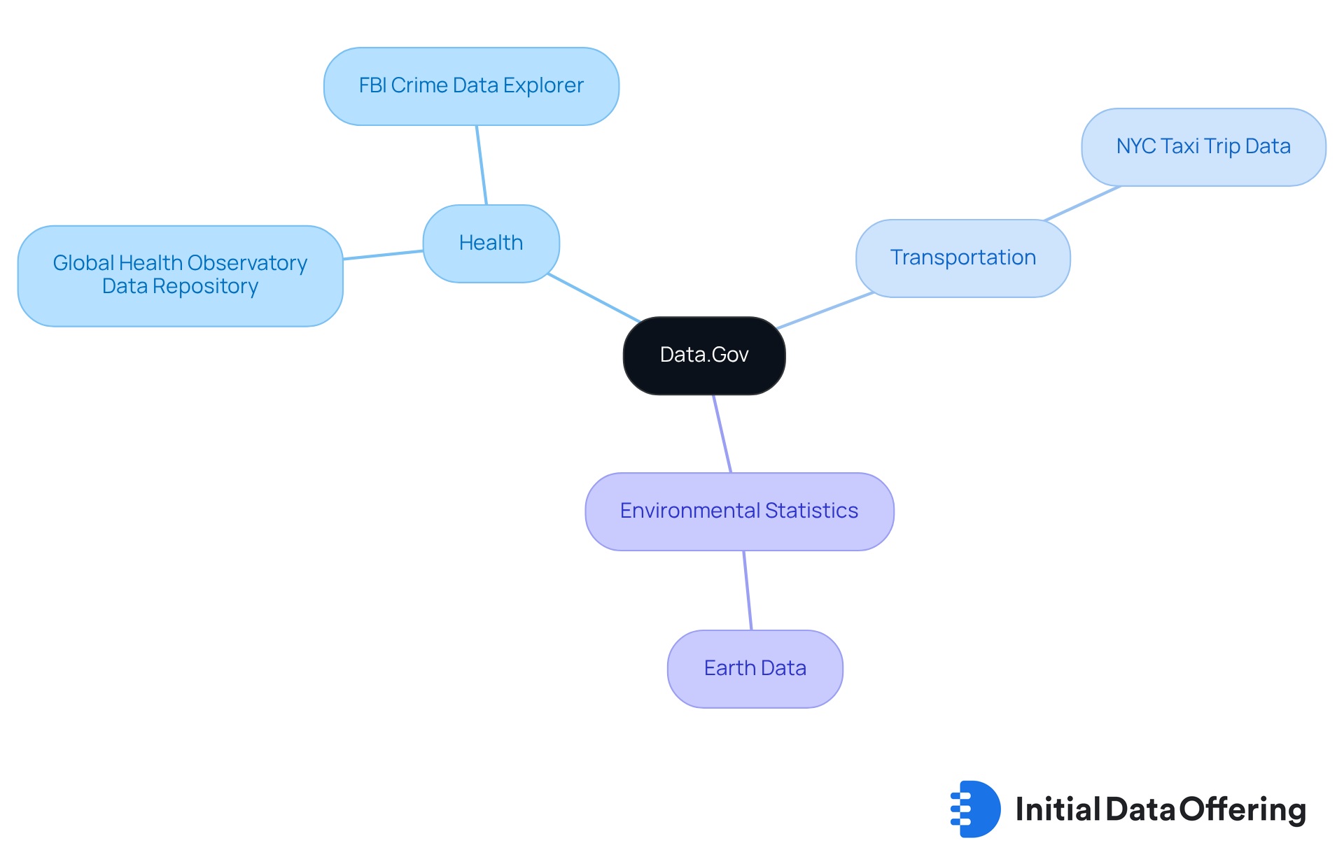 The central node represents Data.Gov, while the branches illustrate different subjects and their related datasets. Explore how each topic connects to various applications in research and policy-making.