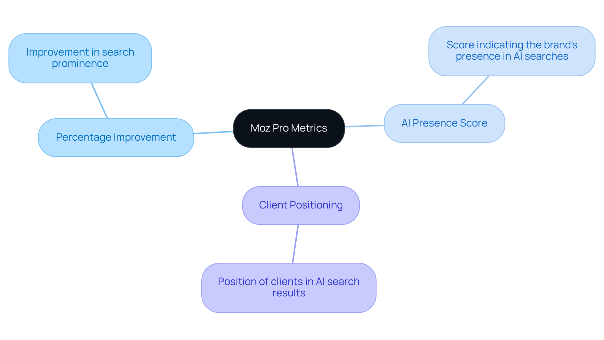 The center shows the main focus on Moz Pro metrics, and each branch represents a key metric used to evaluate its effectiveness. The descriptions provide context for what each metric means and how it contributes to enhancing search visibility.