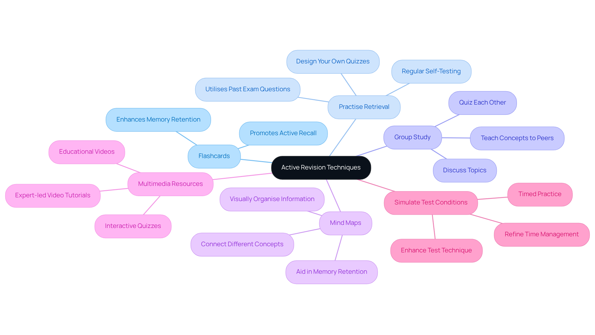 The center shows the main theme of active revision techniques, and each branch represents a different method you can use to improve your study habits. Follow the branches to see the details and benefits of each technique.