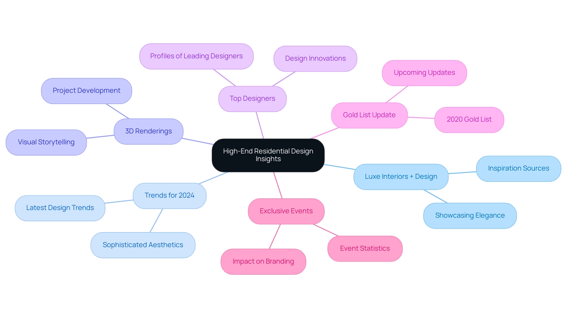 Each branch represents a key aspect of luxury design, with colors indicating different categories such as trends, visual renderings, and events.