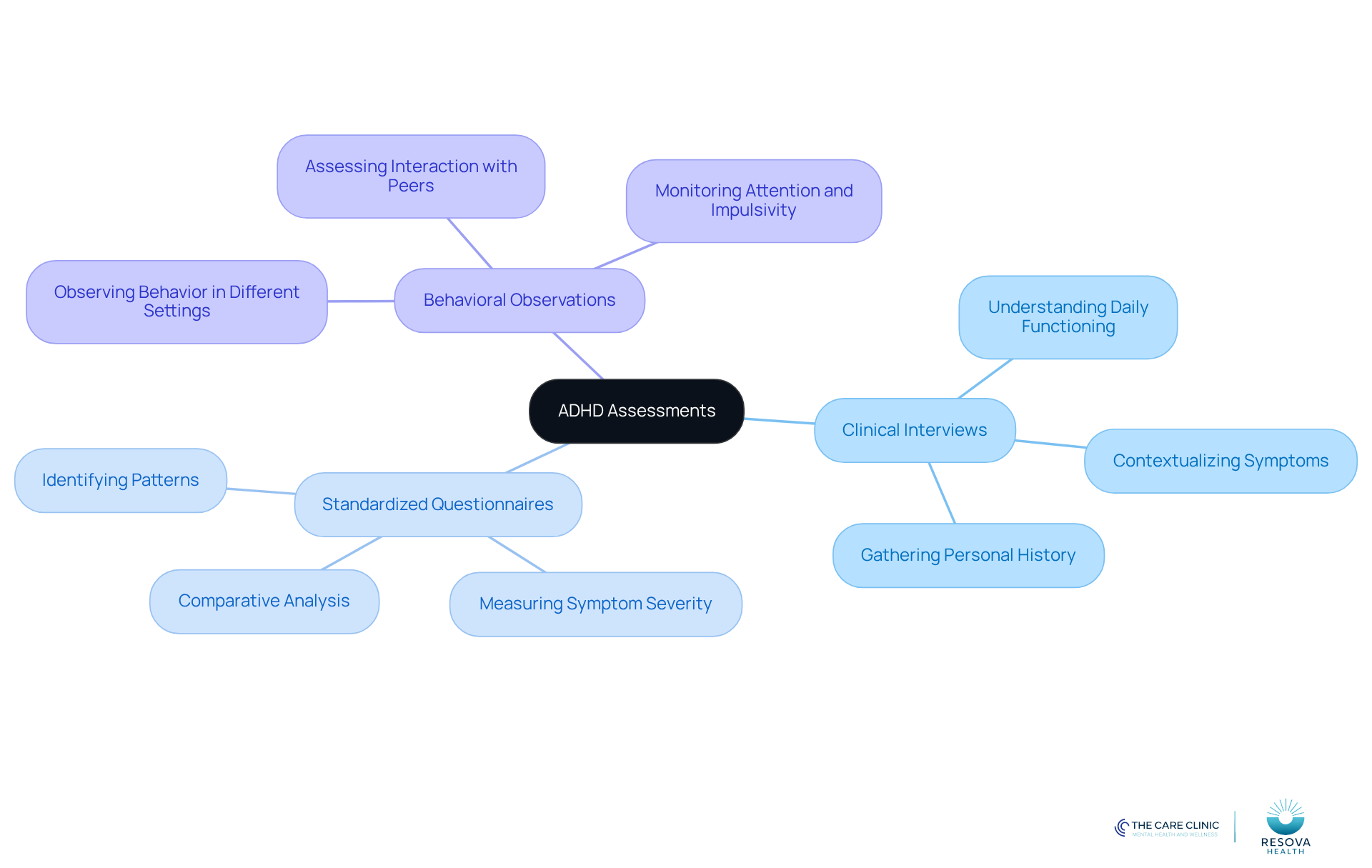 The center represents the overall assessment strategy, while the branches show the different tools used. Each tool has its own sub-points explaining its significance in diagnosing ADHD. The center represents the overall assessment strategy, while the branches show the different tools used. Each tool has its own sub-points explaining its significance in diagnosing ADHD.