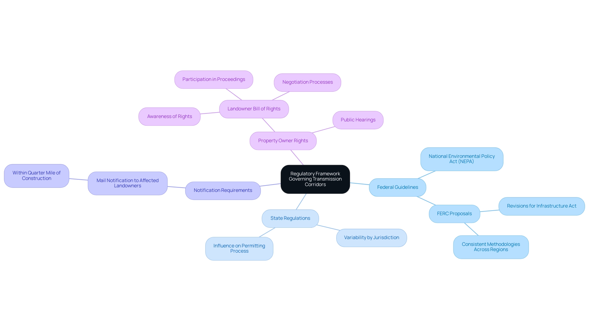 The central node represents the overall regulatory framework, with branches showing federal guidelines, state regulations, notification requirements, and rights of property owners.