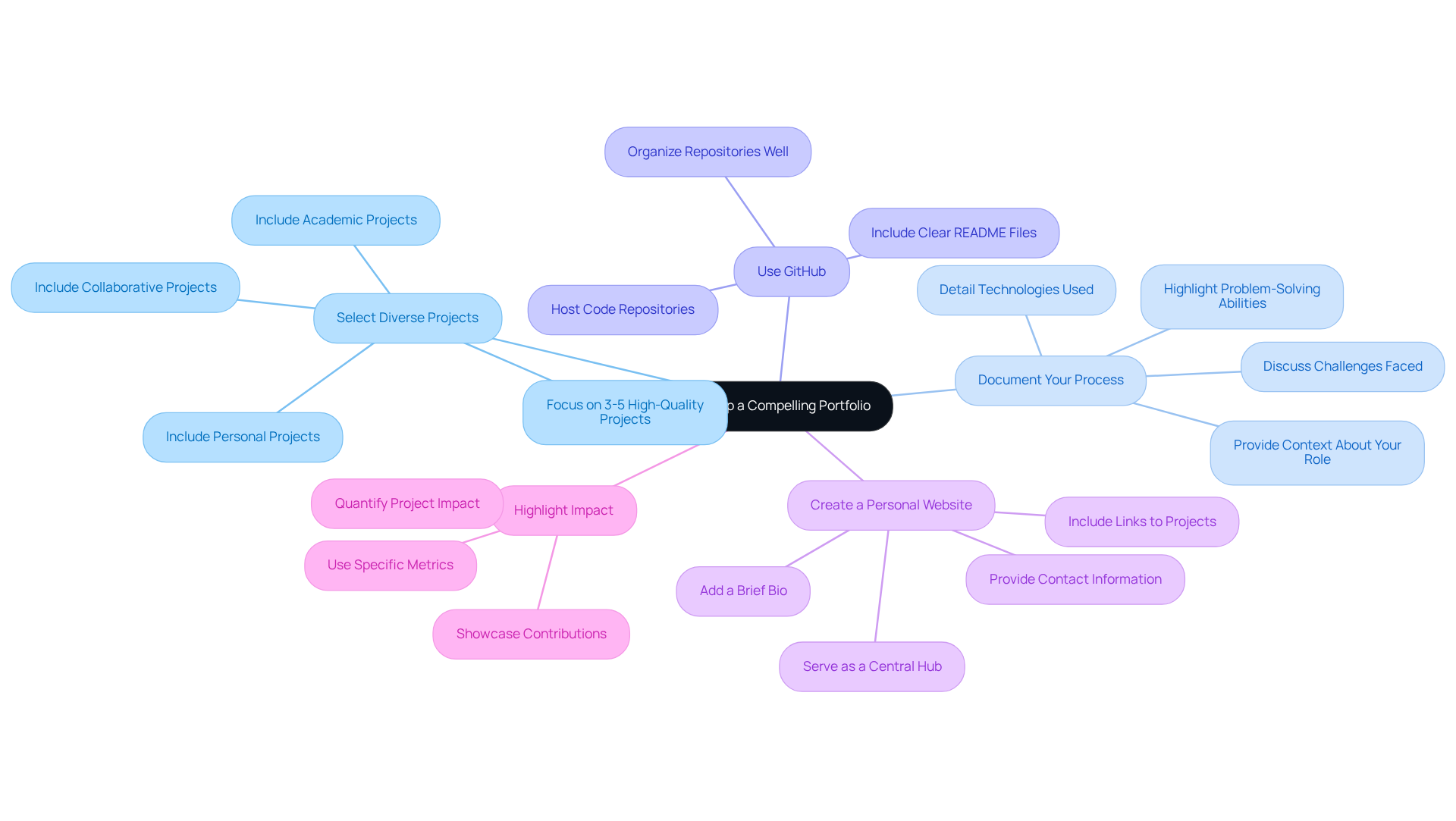 The central node represents the main goal of developing a portfolio, while the branches show different strategies to achieve that goal. Each sub-branch provides specific actions or tips related to each strategy. The central node represents the main goal of developing a portfolio, while the branches show different strategies to achieve that goal. Each sub-branch provides specific actions or tips related to each strategy.