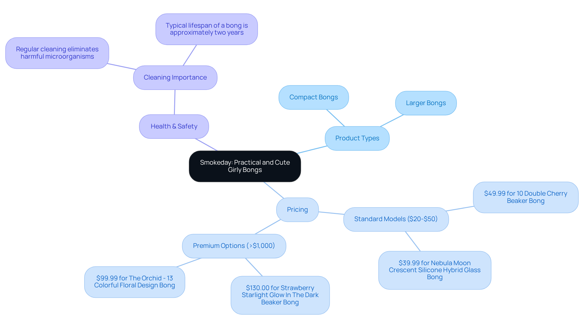The central node represents Smokeday's brand, while the branches show different aspects of their products, including types, prices, and health tips. Follow the branches to explore each category and its details. The central node represents Smokeday's brand, while the branches show different aspects of their products, including types, prices, and health tips. Follow the branches to explore each category and its details.