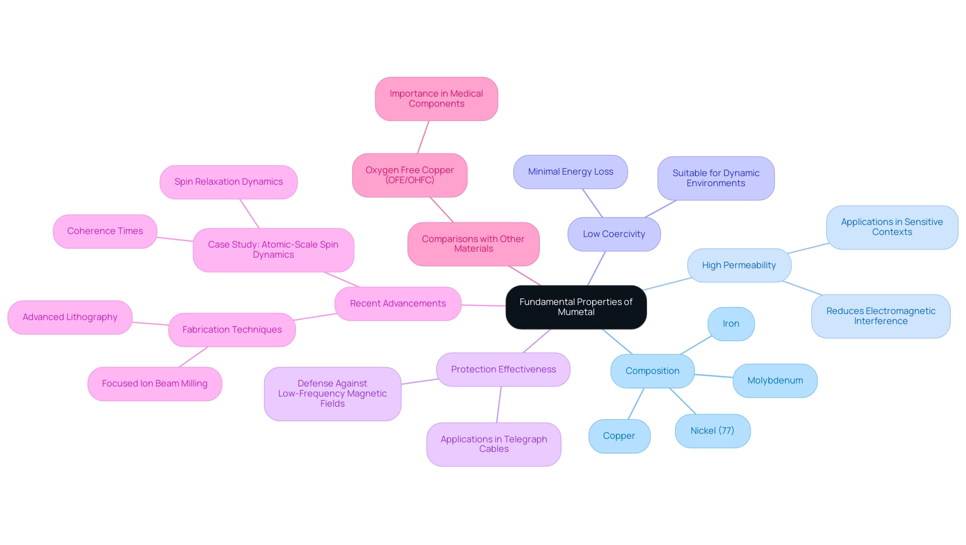 Central node represents Mumetal properties, with branches for composition, key characteristics, recent advancements, and comparisons with other materials.