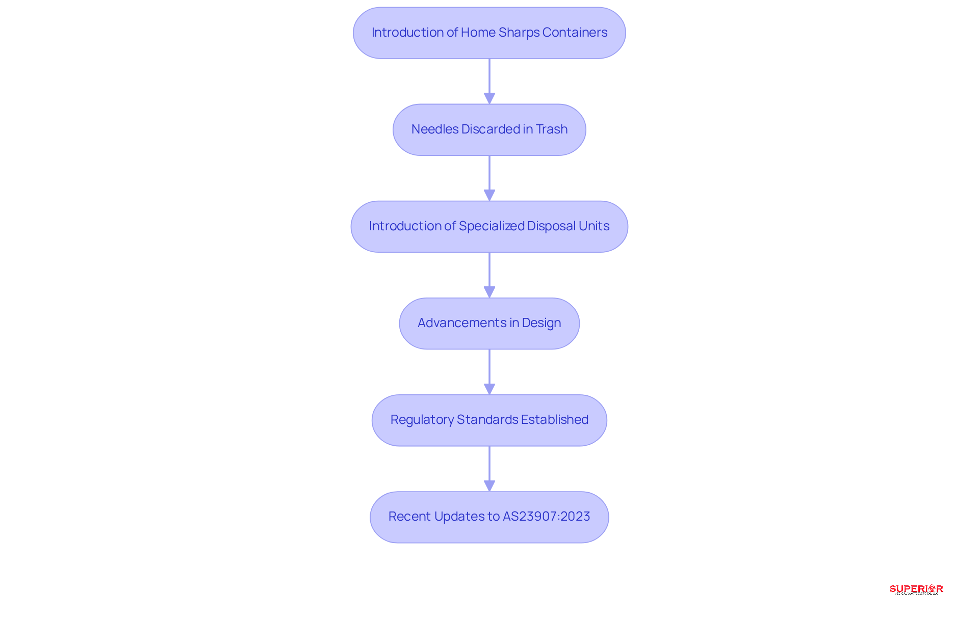 Each box represents a significant event or change in the development of home sharps containers. Follow the arrows to see how each milestone connects to the next, illustrating the evolution of safety in needle disposal.