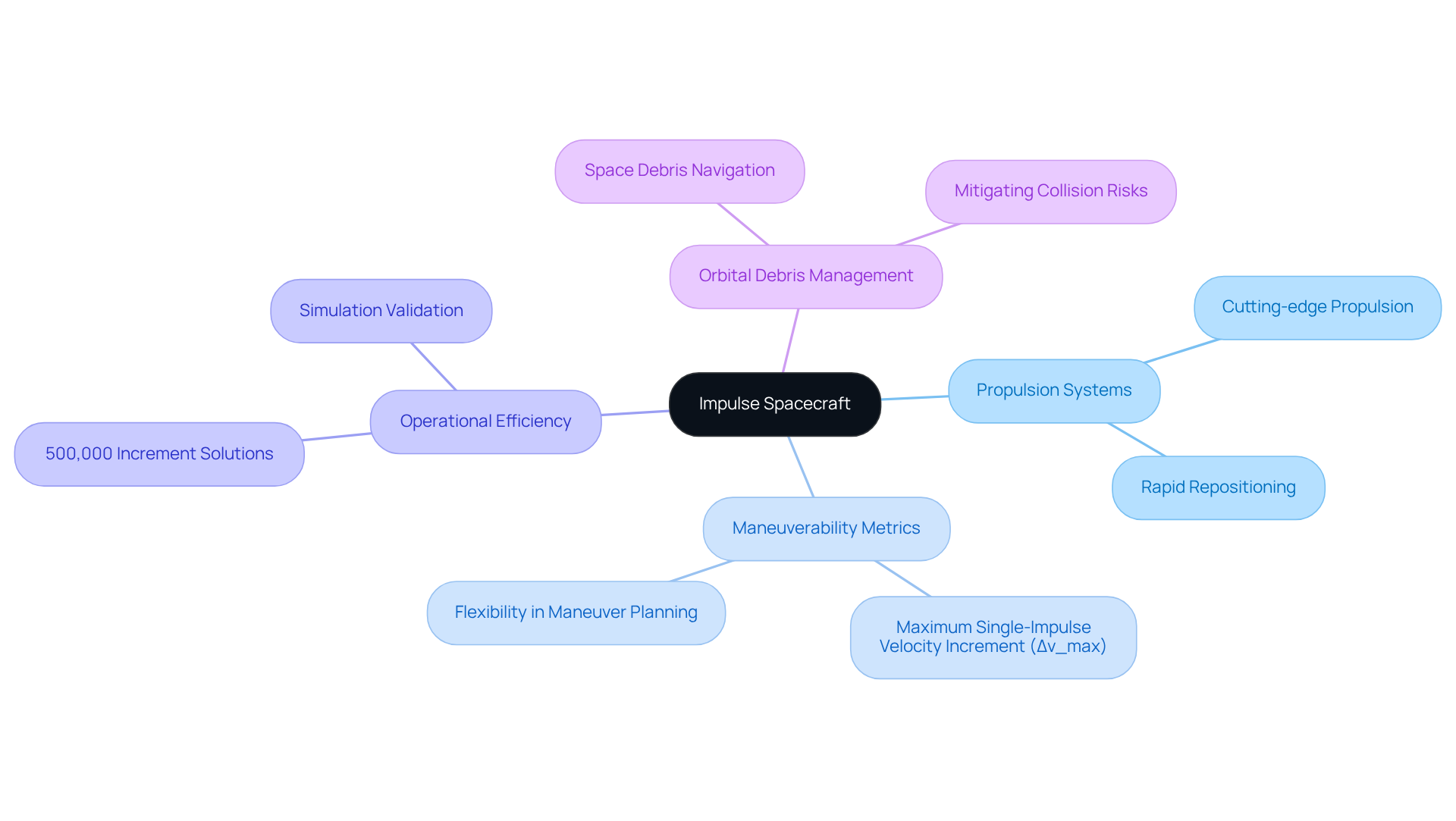 Start at the center with the main topic of impulse spacecraft, then explore the branches to see how different aspects contribute to their capabilities in on-orbit servicing and maneuverability.