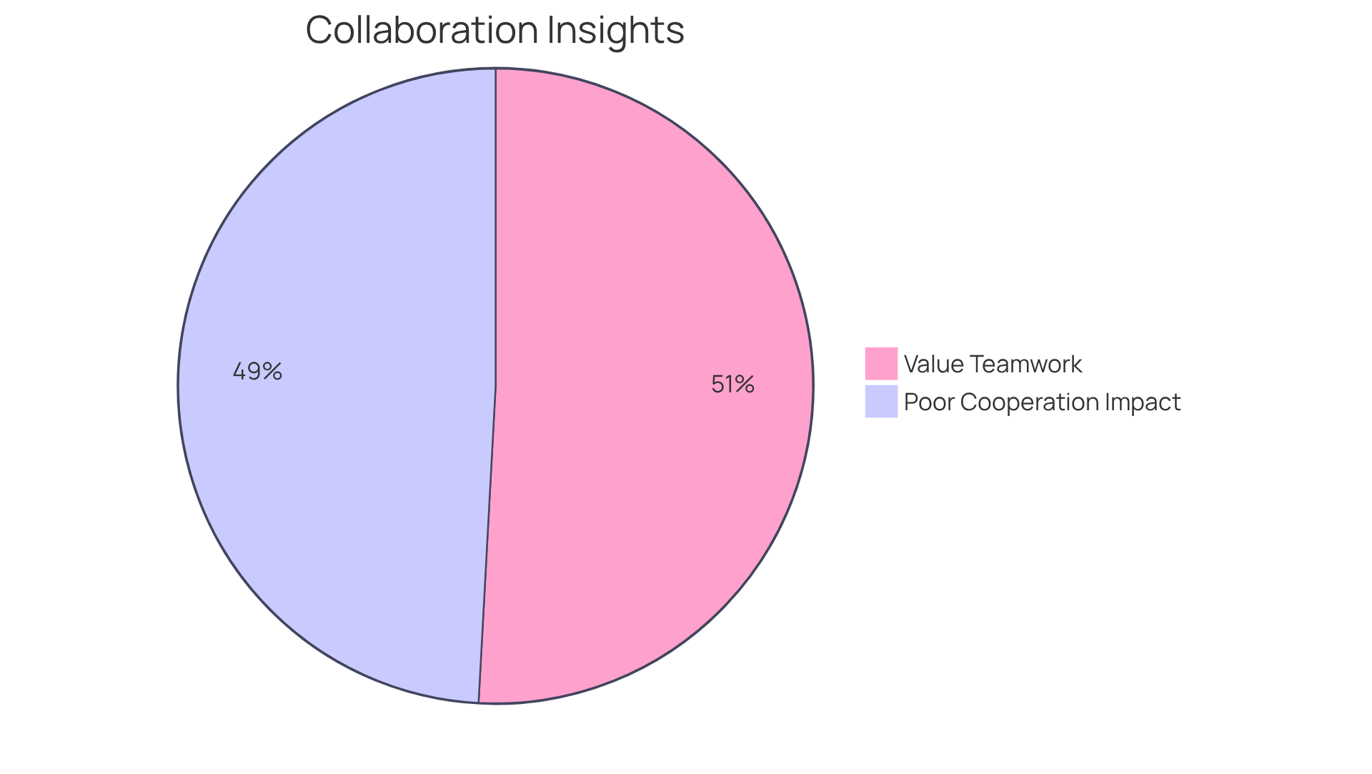 The blue slice shows the percentage of employees who value teamwork, while the red slice indicates those who think that poor cooperation can lead to failures. The larger the slice, the more significant the sentiment. The blue slice shows the percentage of employees who value teamwork, while the red slice indicates those who think that poor cooperation can lead to failures. The larger the slice, the more significant the sentiment.