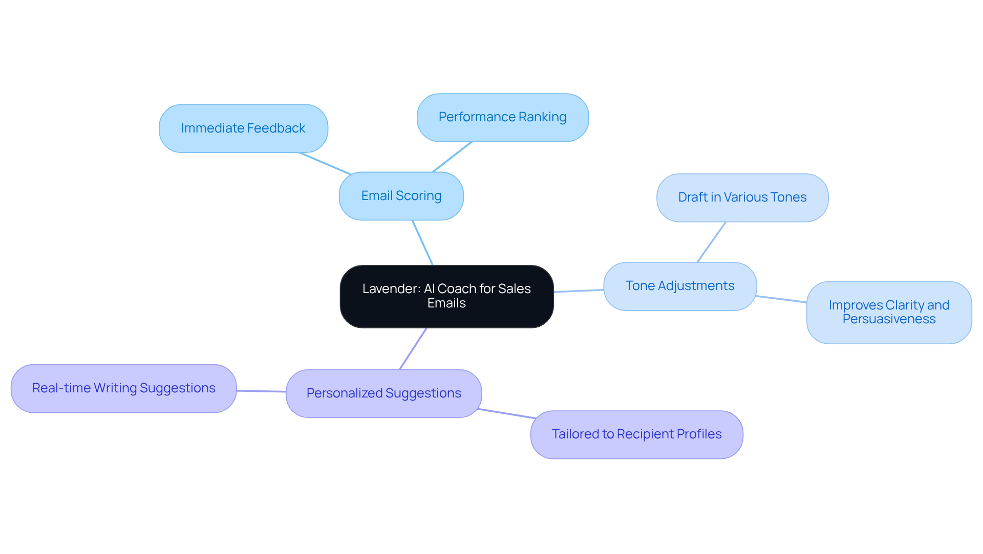 Start at the center with Lavender's role as an AI coach, then explore the branches to see its features and how they contribute to more effective sales emails.