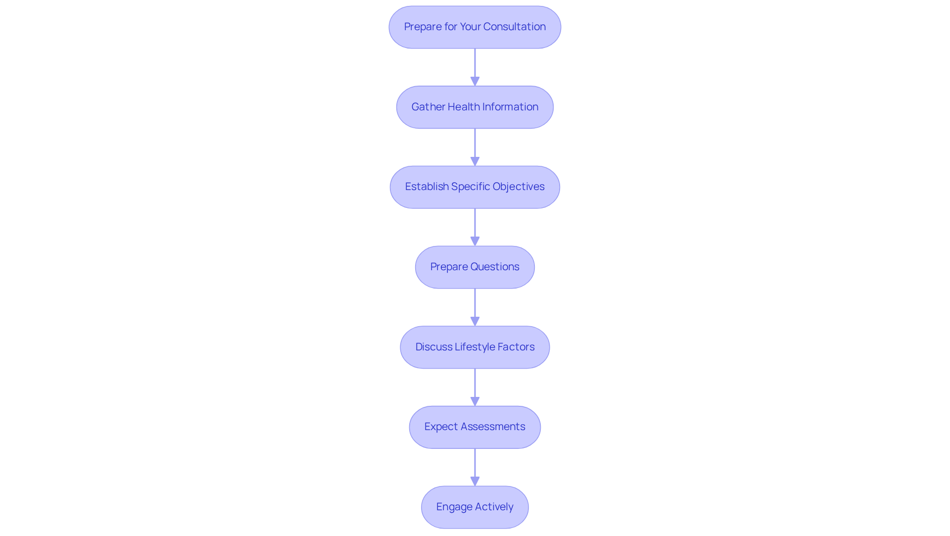 Follow the arrows from the top to the bottom to see the steps you should take before your consultation. Each box represents an important action to help you get ready and make the most of your visit.