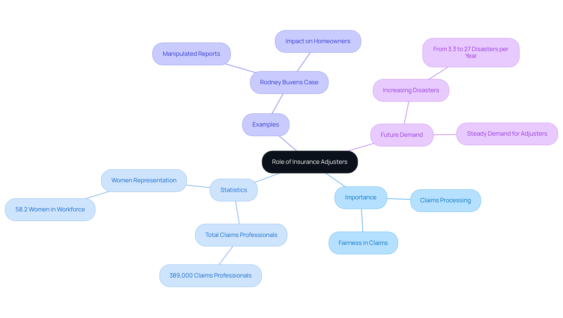 This mindmap starts with the main idea of insurance adjusters and branches out to show their importance, relevant statistics, real-world examples, and future demand. Each branch helps you see how these elements connect to the central theme.