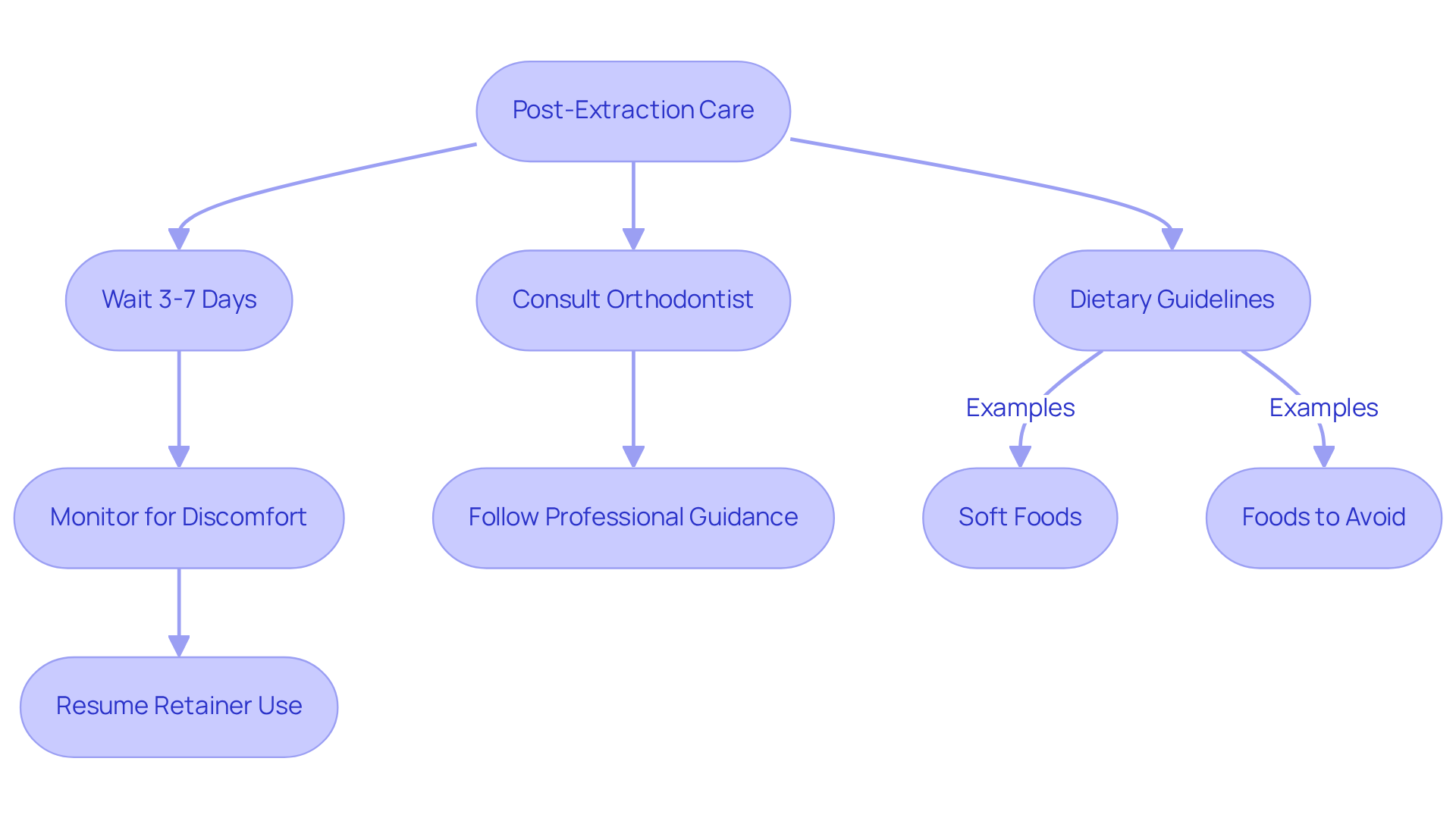 This flowchart guides you through the steps to take after your child's tooth extraction. Start at the top and follow the arrows to see what to do next. Remember to wait a few days before using the retainer and always check in with your orthodontist for the best advice. The dietary guidelines help ensure your child eats comfortably while healing.