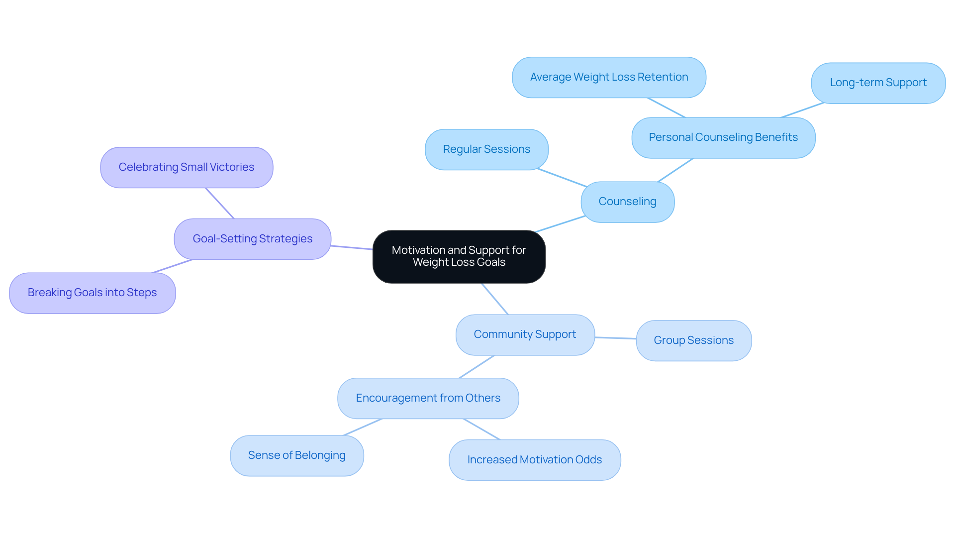 This mindmap illustrates how motivation and support play crucial roles in achieving weight loss goals. Each branch represents a key area of focus, showing how counseling, community, and effective goal-setting work together to help you stay committed and succeed.