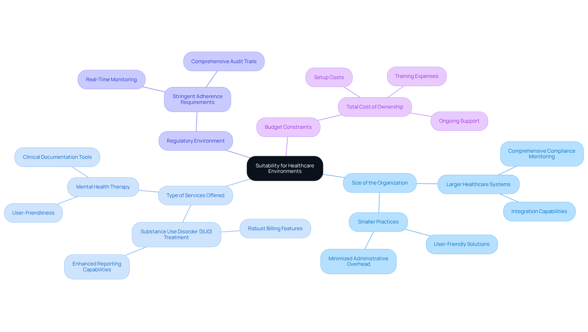 The central node represents the main topic, while the branches show the key factors that affect the choice of documentation systems in healthcare. Each branch can be explored for more detailed insights.