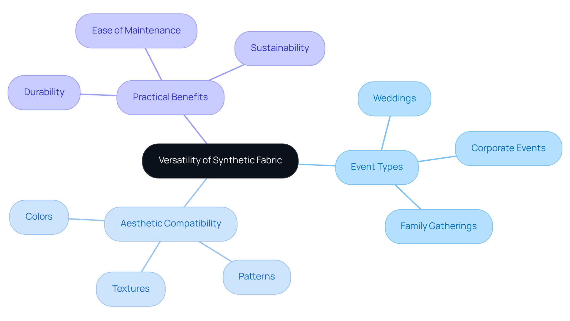 The central node represents the main idea, while the branches show different aspects of how synthetic fabric can be used in various events. Each branch highlights a specific theme or benefit, making it easy to see how they connect. The central node represents the main idea, while the branches show different aspects of how synthetic fabric can be used in various events. Each branch highlights a specific theme or benefit, making it easy to see how they connect.