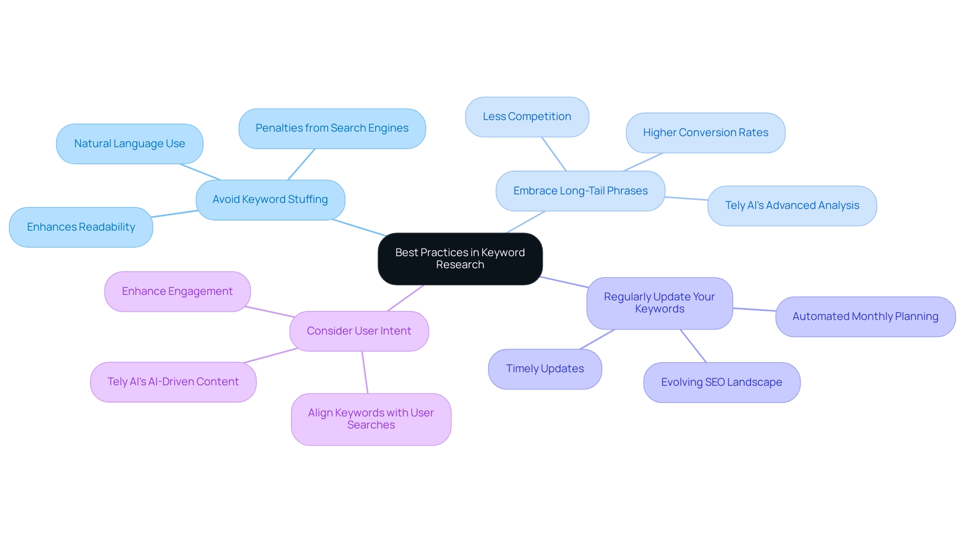 Each branch represents a best practice in keyword research, with sub-branches providing further details or examples related to each practice. Each branch represents a best practice in keyword research, with sub-branches providing further details or examples related to each practice.