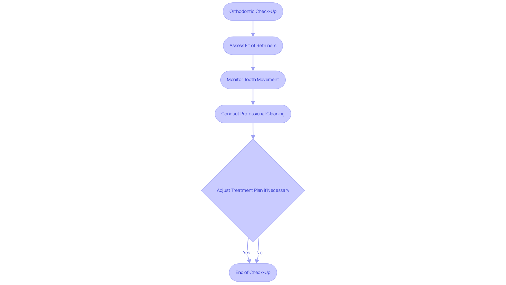 This flowchart shows the key steps taken during your child's orthodontic check-ups. Each box represents an important action the orthodontist will take to ensure your child's dental health and treatment effectiveness.