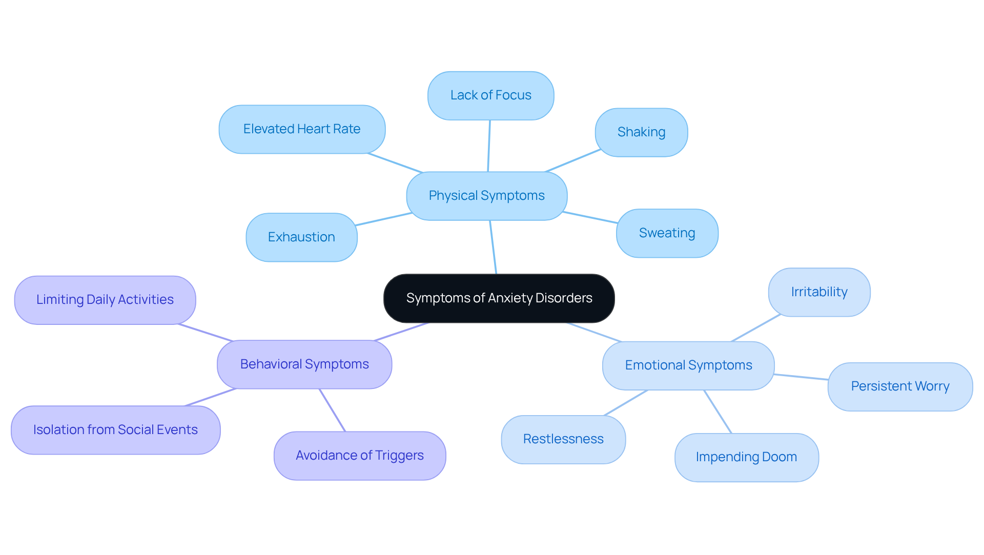 The center shows the main topic, and the branches represent different types of symptoms. Each color-coded branch helps you see how symptoms are categorized, making it easier to identify what to look for.