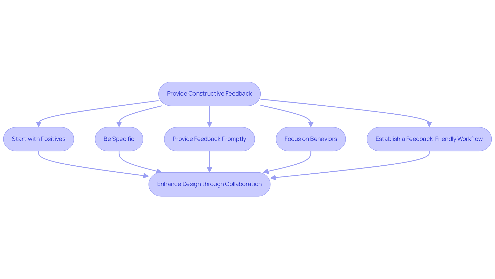 Each box represents a step in the feedback process. Follow the arrows to see how each practice contributes to creating a supportive and effective feedback environment. Each box represents a step in the feedback process. Follow the arrows to see how each practice contributes to creating a supportive and effective feedback environment.