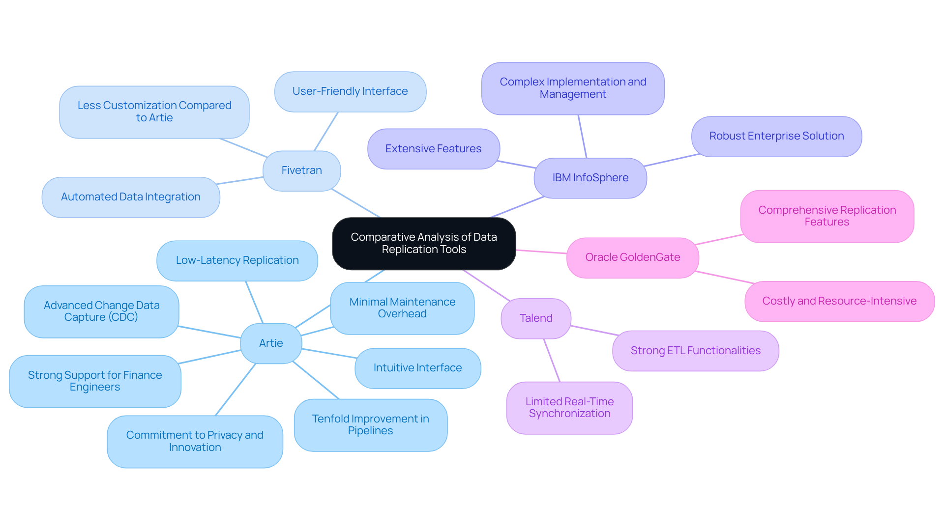 The central node represents the overall analysis, while each branch represents a specific tool. Sub-branches highlight the unique features and strengths of each tool, helping you understand how they compare.