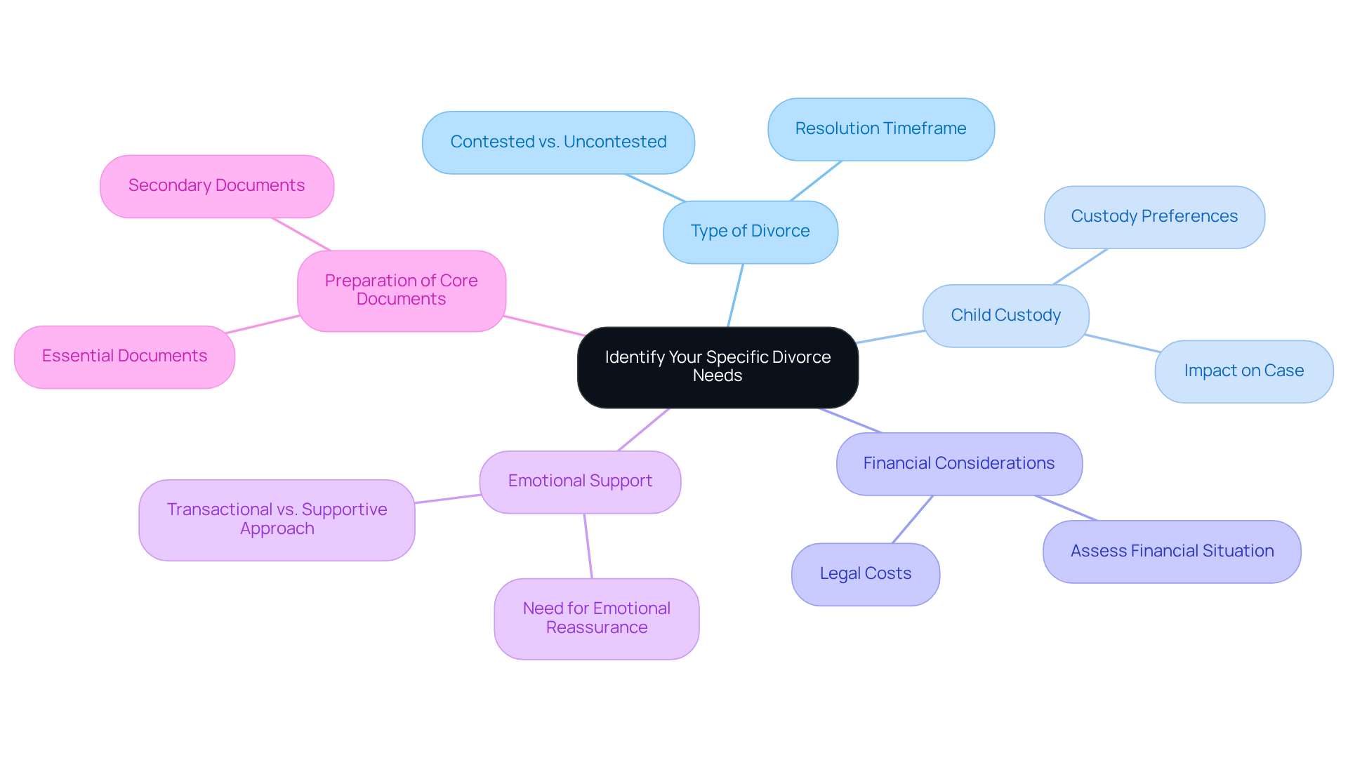 The center represents the main focus of identifying your divorce needs, while each branch highlights a key area to consider. Follow the branches to explore specific questions or considerations related to each aspect.
