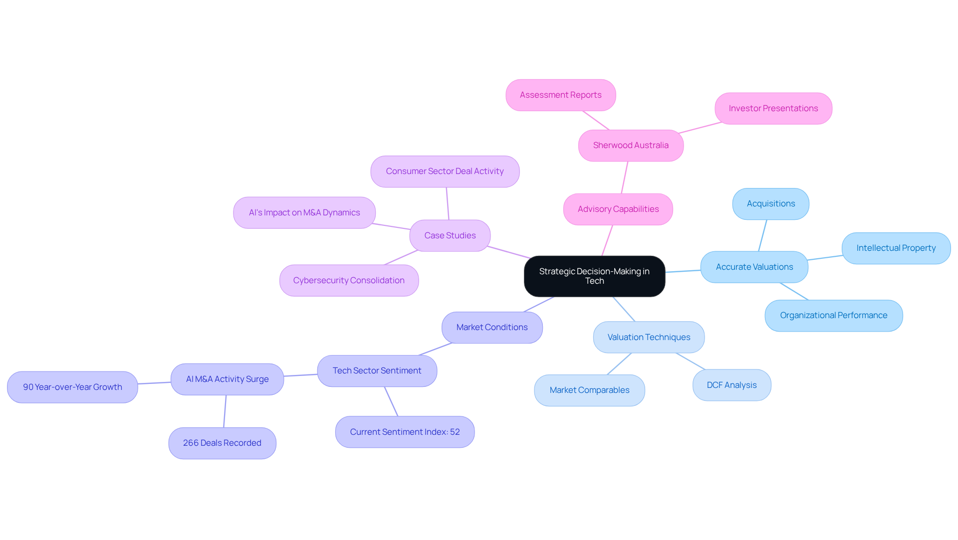 This mindmap illustrates how various factors influence strategic decisions in the tech industry. Start at the center with the main theme, then explore each branch to see how accurate valuations, techniques, market conditions, and case studies interconnect and contribute to informed decision-making. This mindmap illustrates how various factors influence strategic decisions in the tech industry. Start at the center with the main theme, then explore each branch to see how accurate valuations, techniques, market conditions, and case studies interconnect and contribute to informed decision-making.