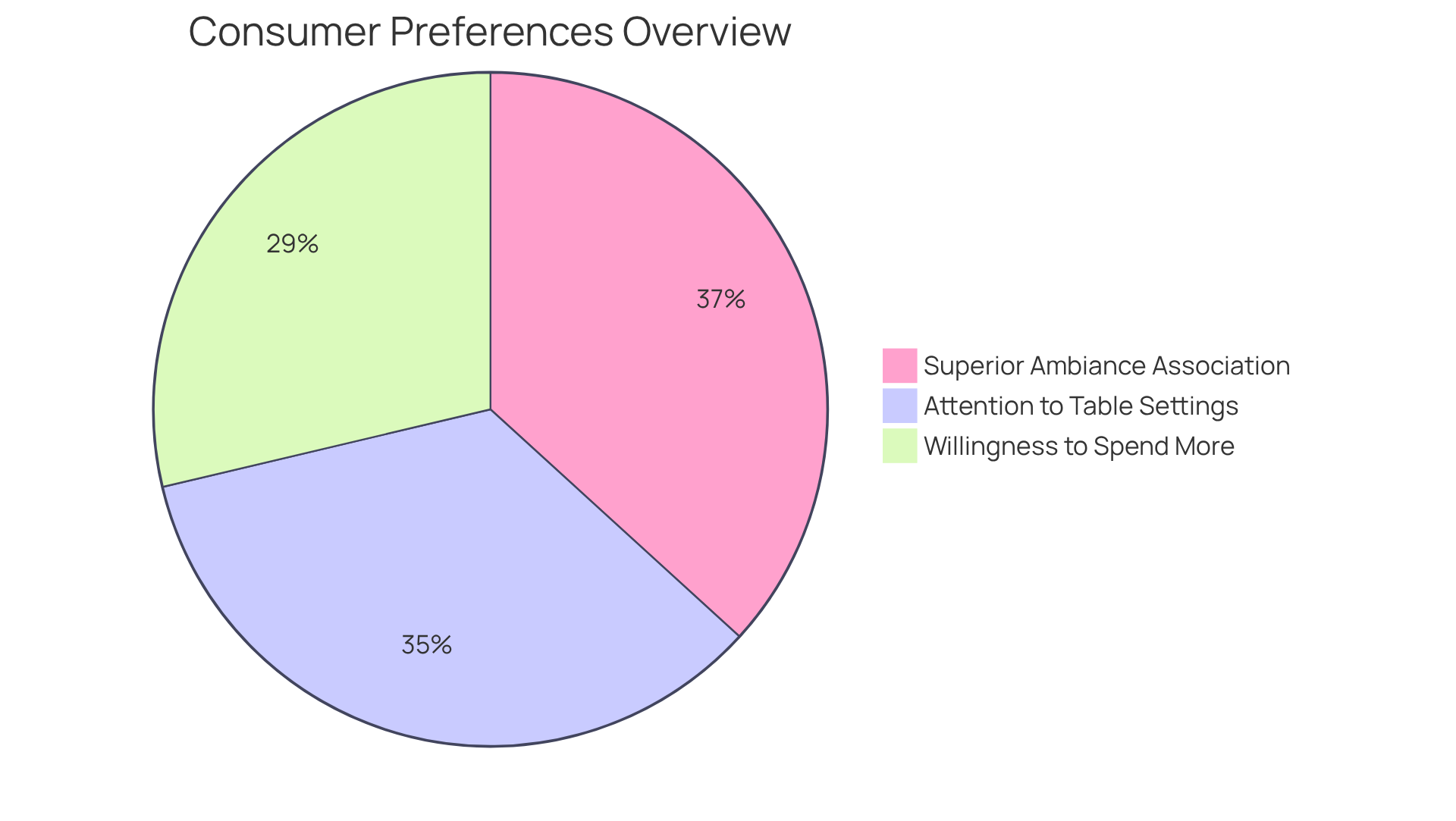 Each slice of the pie shows how much consumers value different aspects of table settings - the bigger the slice, the more important that factor is to diners.