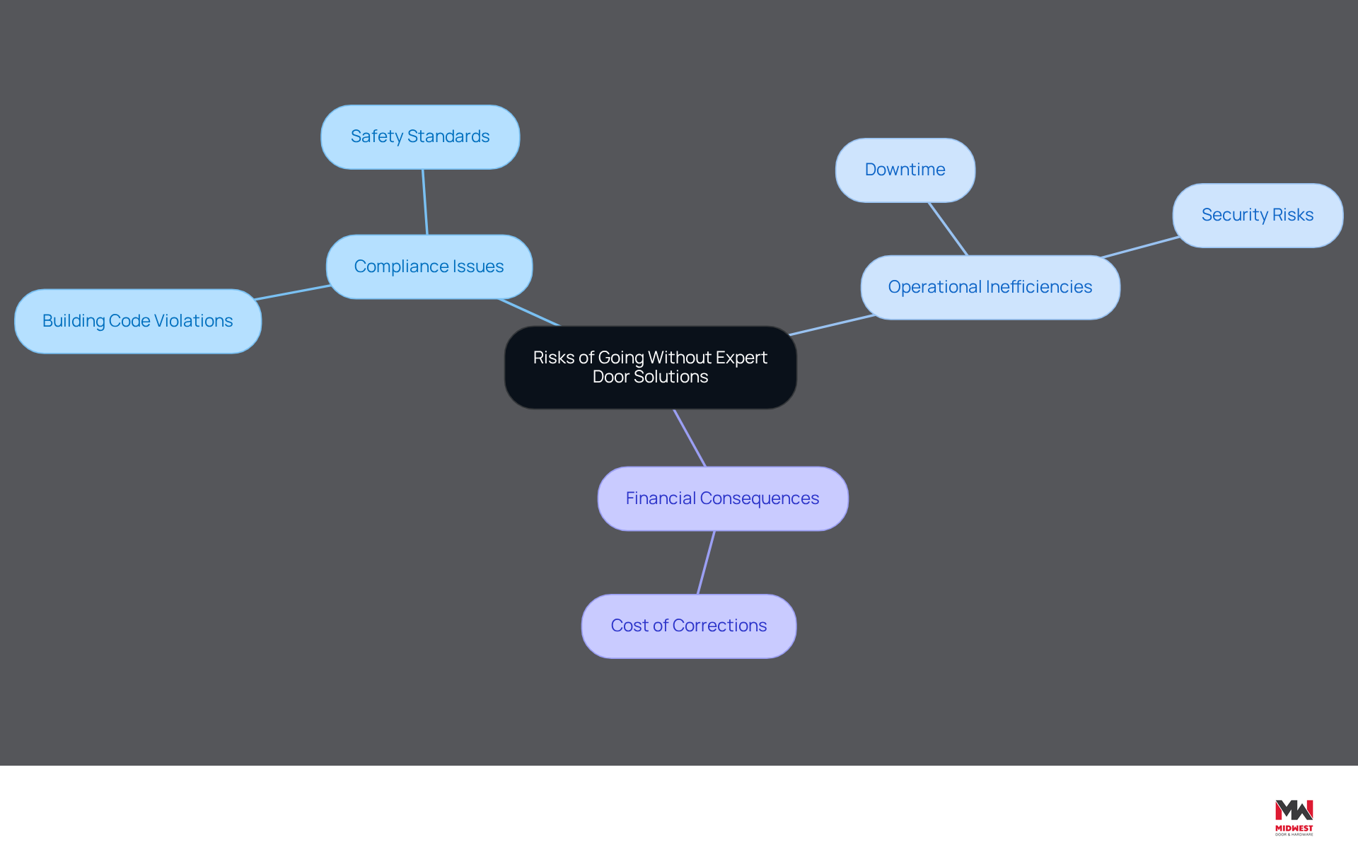 The central node represents the main topic, while the branches show different types of risks. Each sub-branch provides specific details or examples related to those risks, helping you understand the potential pitfalls of not using professional solutions.