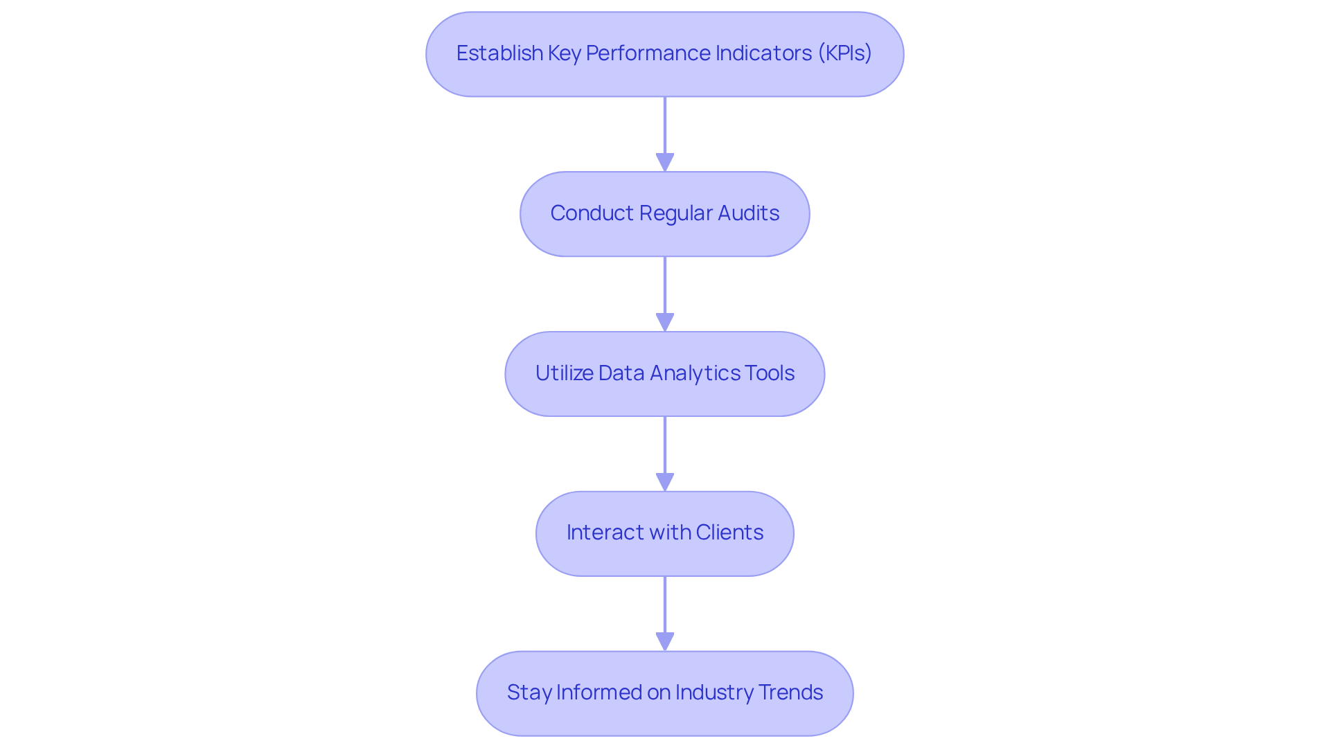 Each box represents a crucial step in the process of improving transaction success rates. Follow the arrows to see how each action builds on the previous one, leading to better outcomes for merchants and clients.