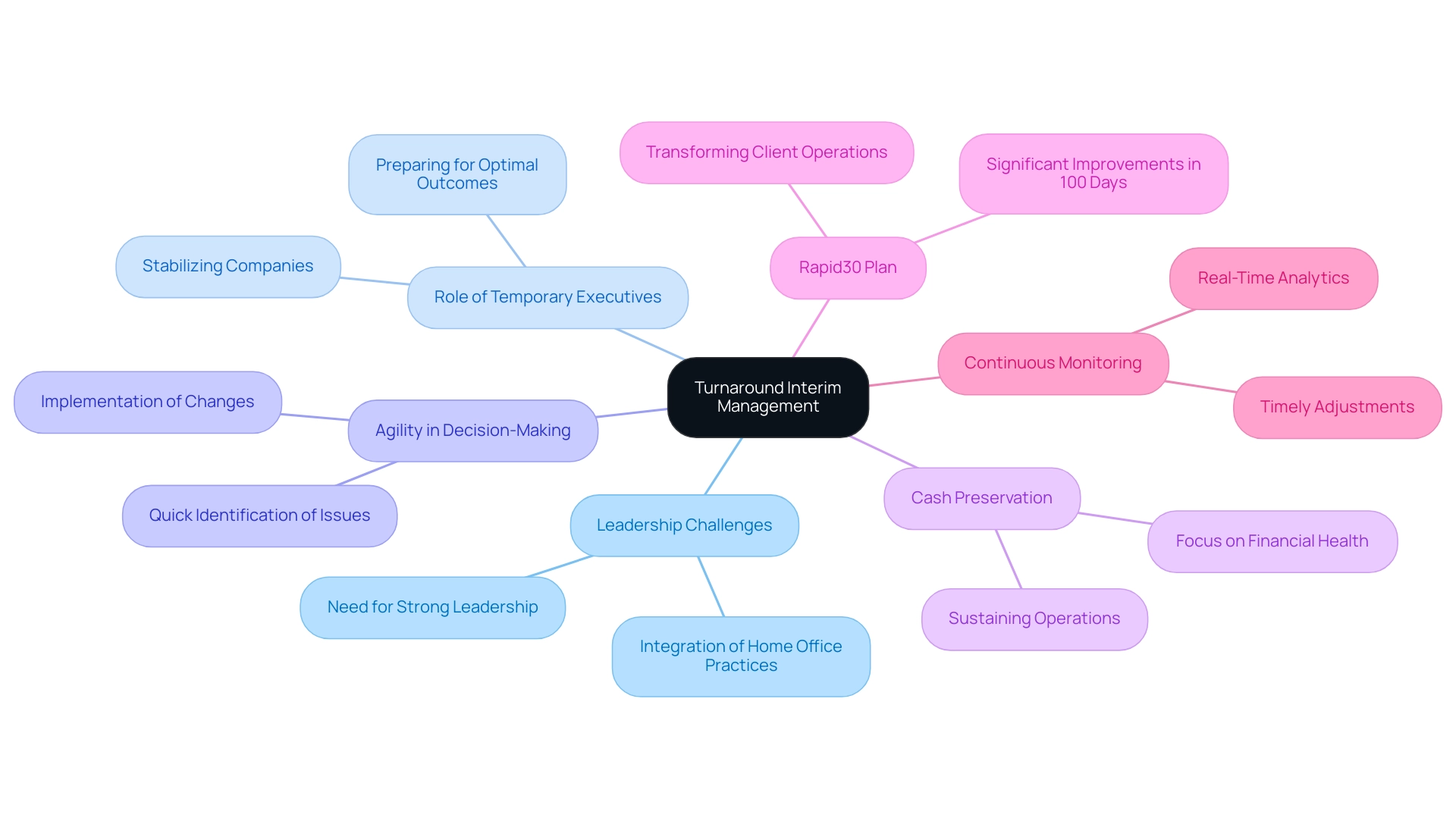 The central node represents the main concept, with branches illustrating key related concepts, each color-coded for easy differentiation.