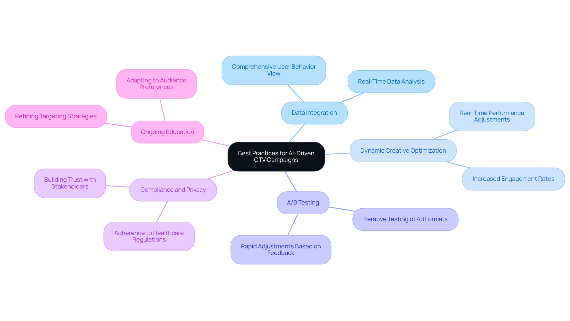 The center represents the overall goal of implementing effective strategies. Each branch shows a specific approach, with further details or examples branching out from them. This helps you see how each practice contributes to the overall effectiveness of CTV campaigns.