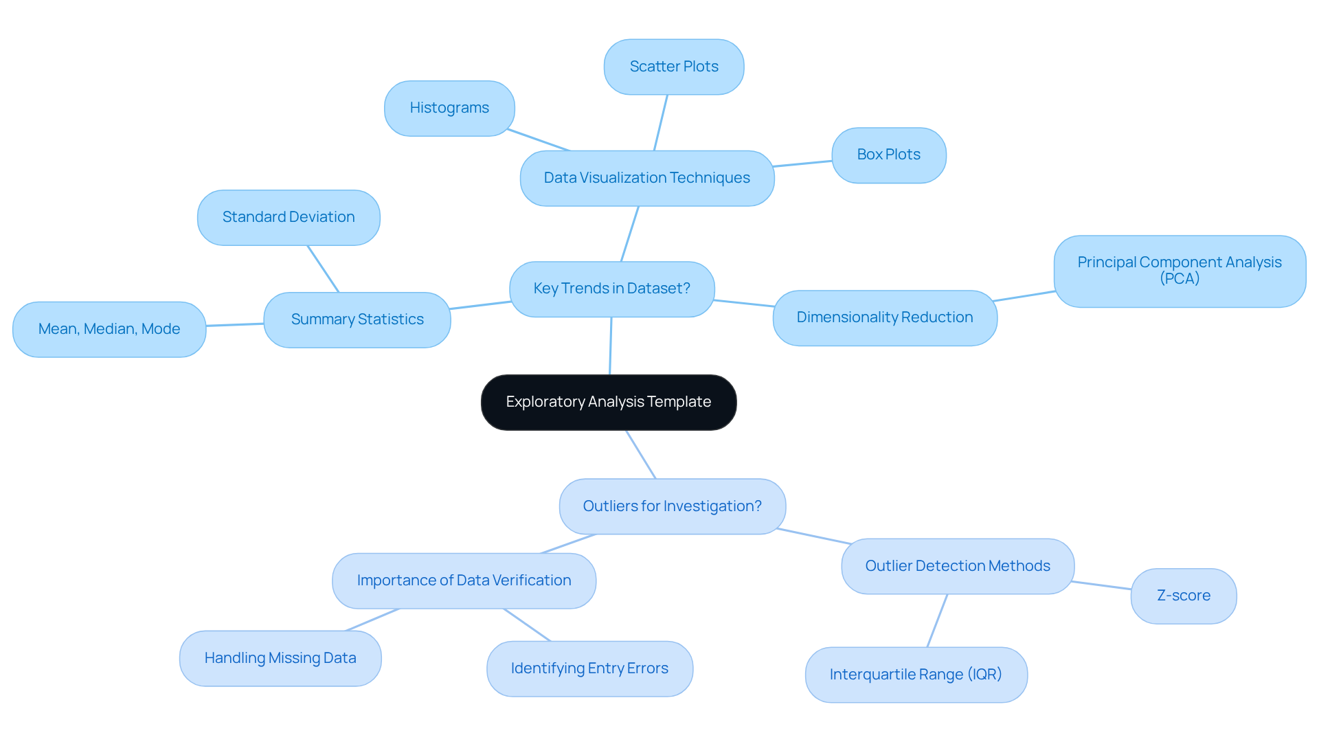 The central node represents the template, while the branches show key questions that guide analysts in uncovering insights from their data.