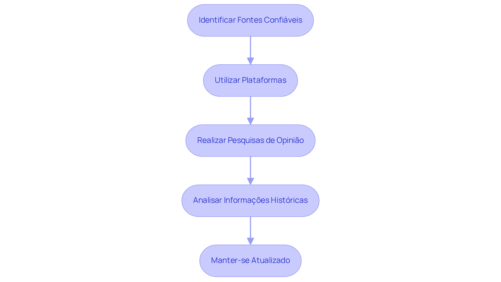 Cada etapa representa uma ação na coleta de dados — siga as setas para entender como progredir no processo de reunir informações relevantes.