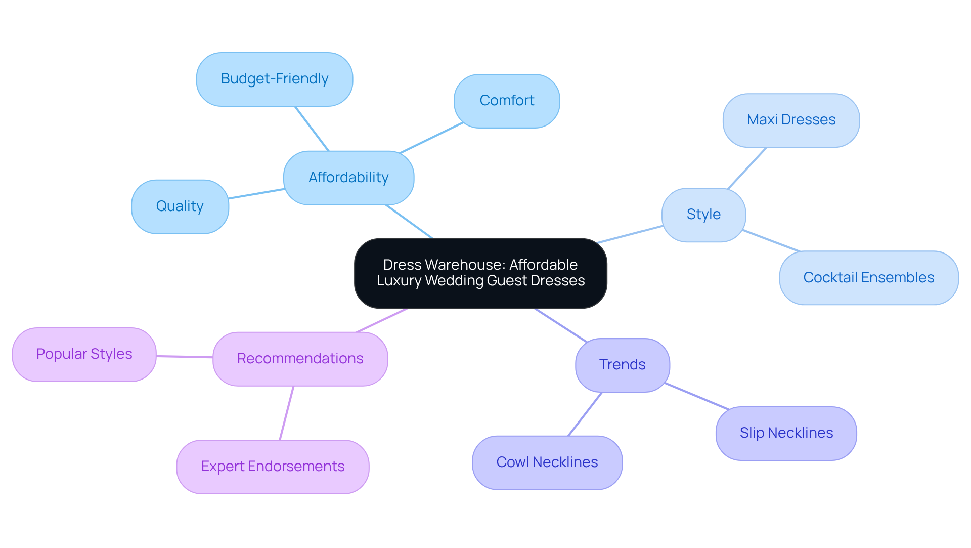 Start at the center with Dress Warehouse, then explore the branches to see how affordability, style, trends, and expert recommendations connect to the idea of elegant wedding guest dresses.