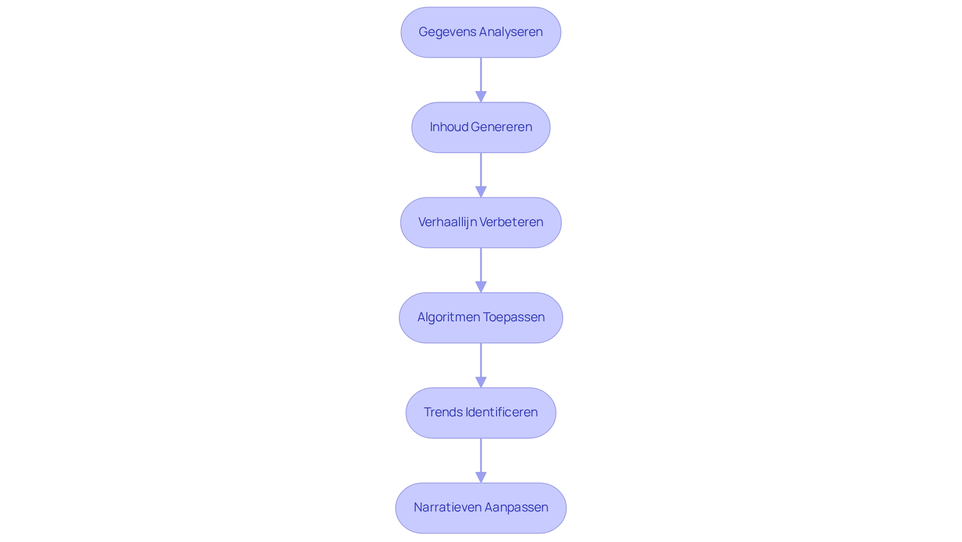 Elke stap in de flowchart vertegenwoordigt een fase van AI-gedreven verhaalontwikkeling, met pijlen die de voortgang tussen de stappen illustreren.