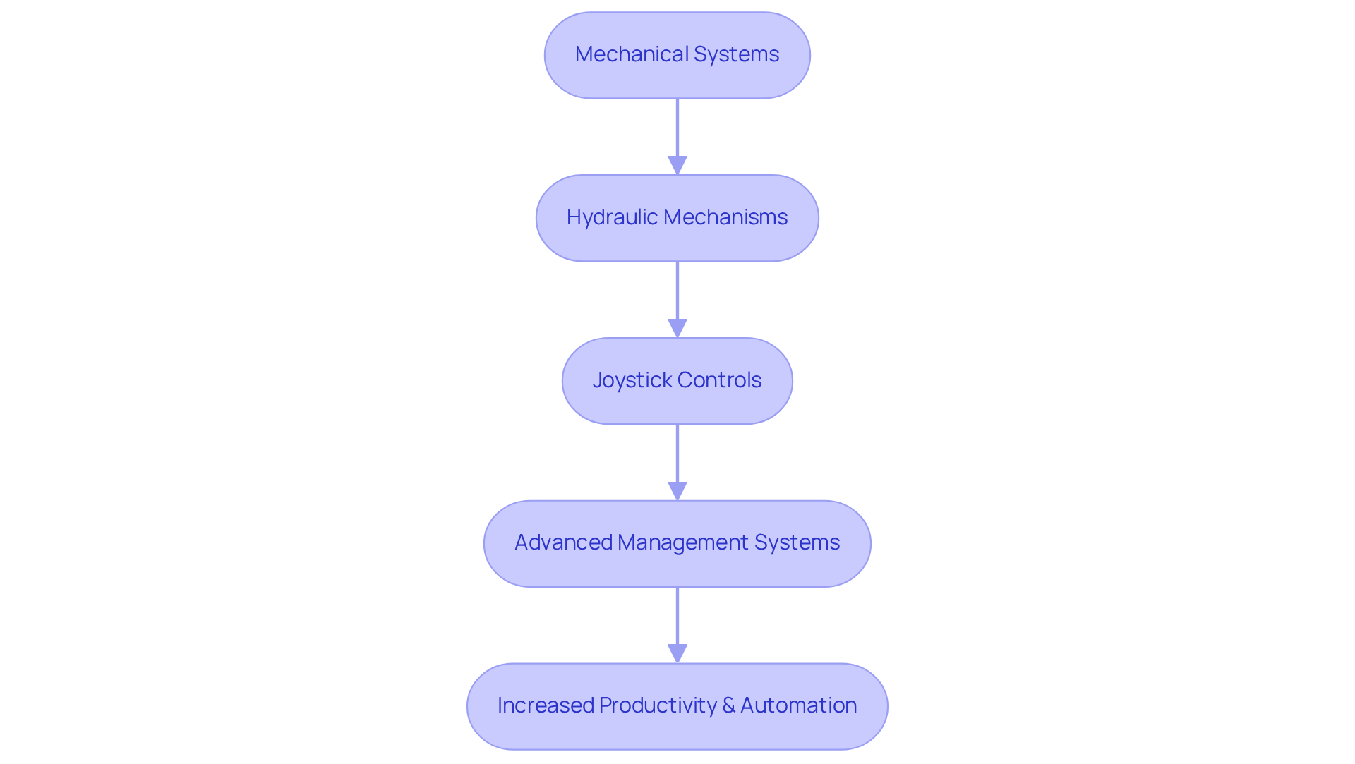 Each box represents a key stage in the development of control systems. Follow the arrows to see how technology has advanced from mechanical systems to today's automated solutions.
