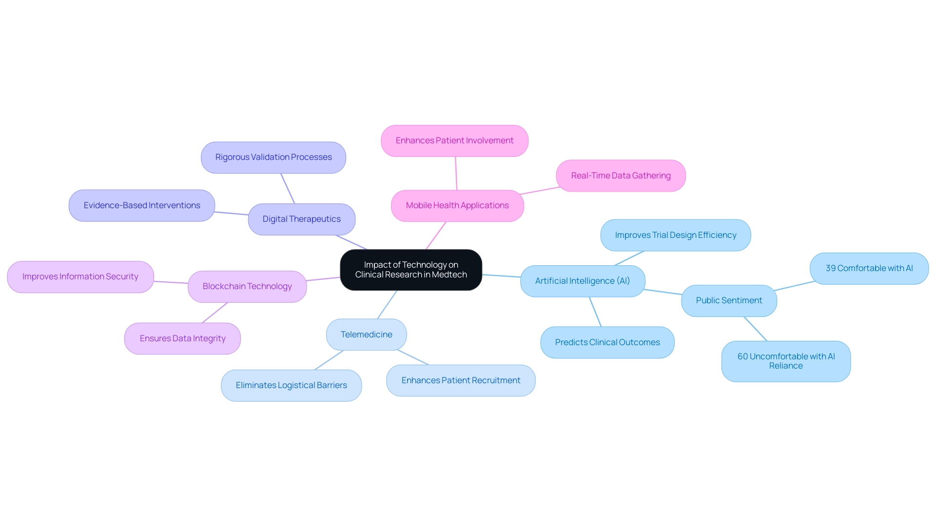 Each branch represents a key technology in MedTech, with sub-branches detailing their specific impacts or roles in clinical research.