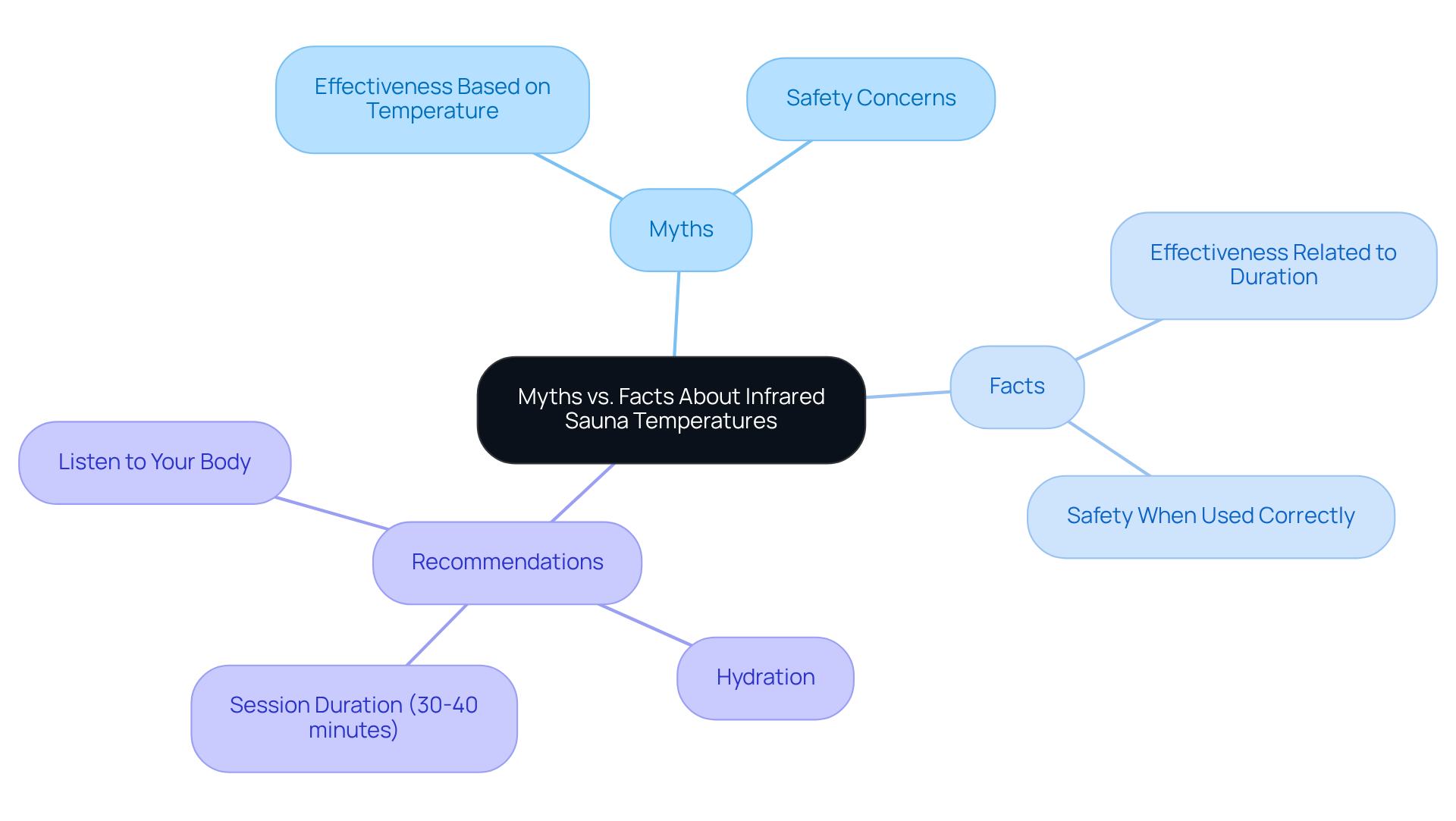 The center node introduces the topic, while branches provide insights into common misconceptions and factual advice. Each color-coded section helps you easily identify myths, facts, and recommendations. The center node introduces the topic, while branches provide insights into common misconceptions and factual advice. Each color-coded section helps you easily identify myths, facts, and recommendations.