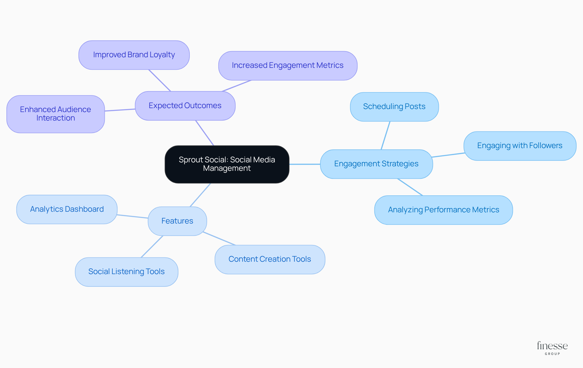 The central node shows the main topic, with branches illustrating key strategies and tools. Each branch represents a different aspect of how Sprout Social enhances social media management.